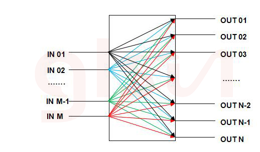 MEMS MXN Optical Switch, MEMS Matrix Optical Switch Module Manufacturer | GLSUN